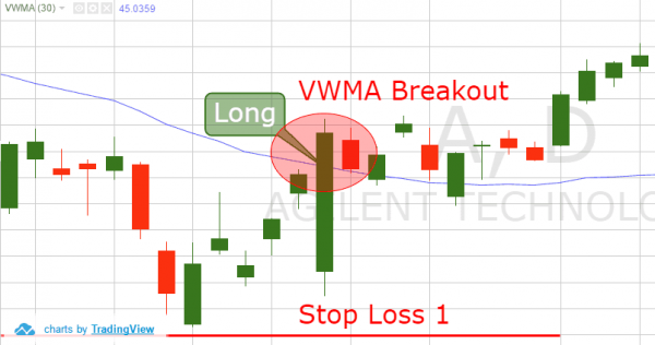 Pyramiding – Leverage Trading Strategy – – Tradingsim