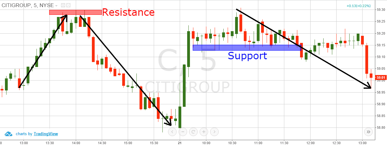 Equity Trading – Fundamental versus Technical Analysis – – Tradingsim