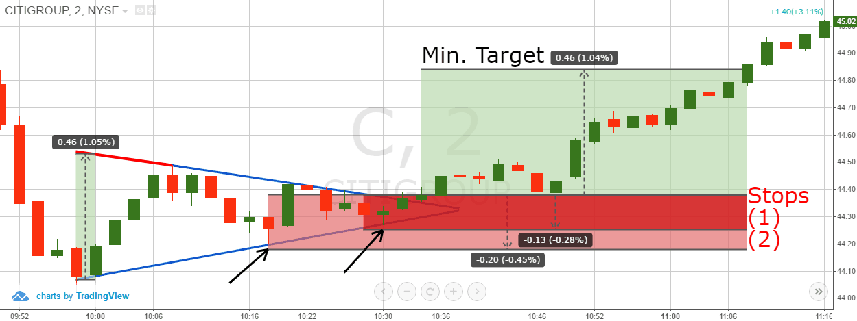 How to Trade Symmetrical Triangles- Winning Strategies – – Tradingsim