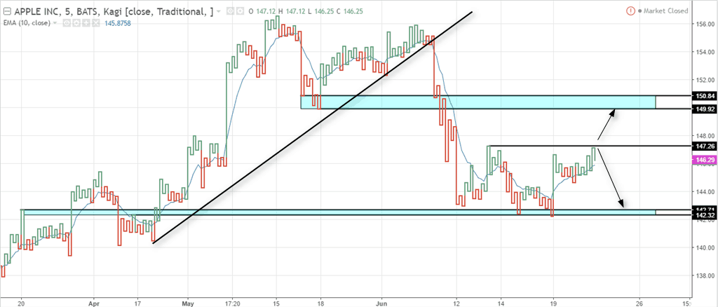 Kagi Charts – 7 Things You Need to Consider – – Tradingsim