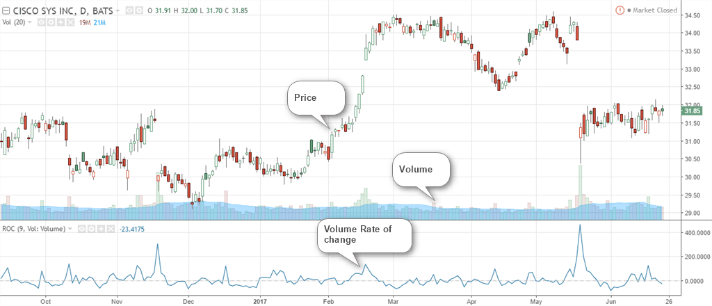 Volume Rate of Change – 4 Things to Consider Before Trading – – Tradingsim