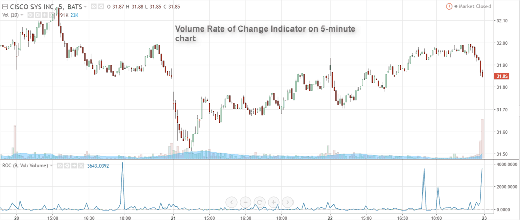 Volume Rate of Change – 4 Things to Consider Before Trading – – Tradingsim