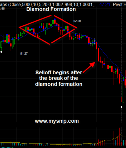 How to Trade Diamond Chart Patterns – Winning Strategies – – Tradingsim