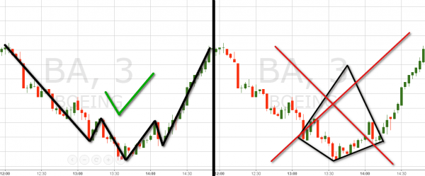 How to Trade Diamond Chart Patterns – Winning Strategies – – Tradingsim