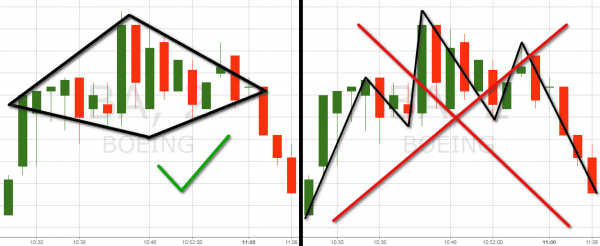 How to Trade Diamond Chart Patterns – Winning Strategies – – Tradingsim