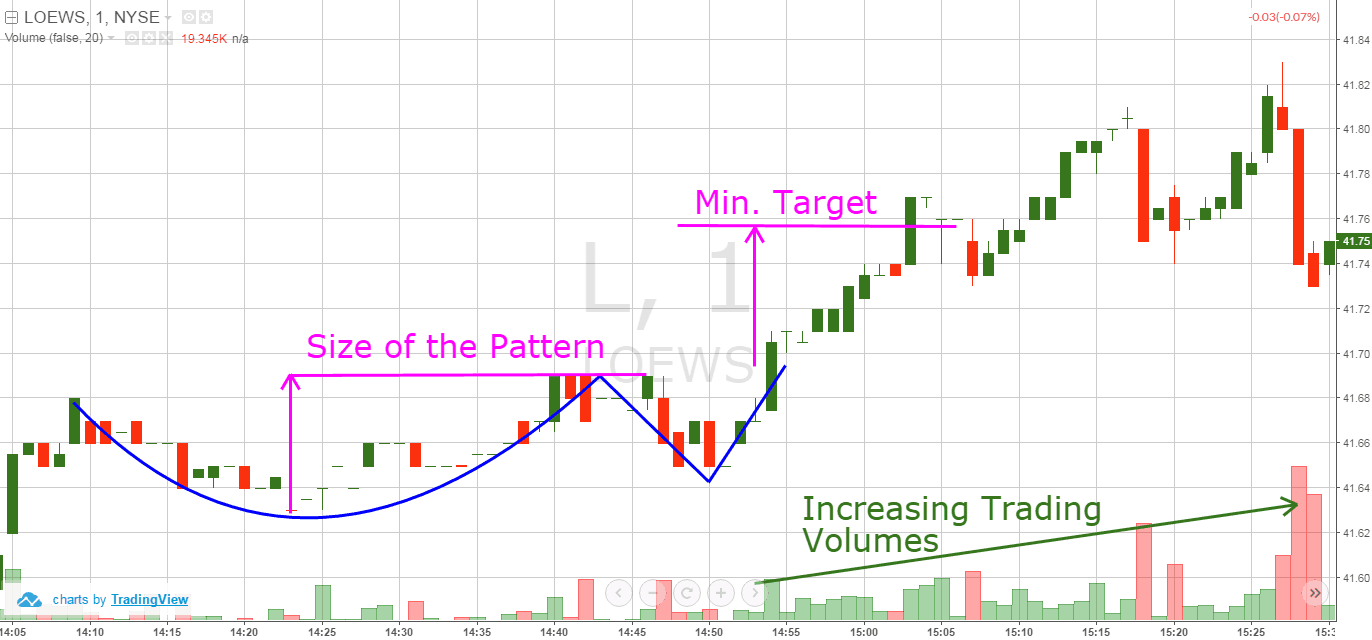 Top Tips for How to Day Trade the Cup and Handle Pattern – – Tradingsim