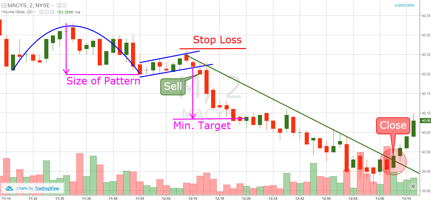 Top Tips for How to Day Trade the Cup and Handle Pattern – – Tradingsim