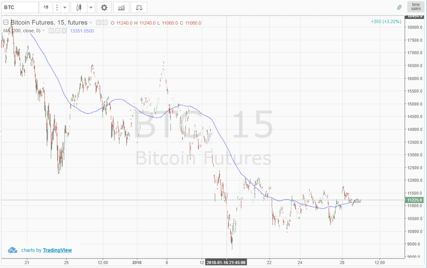 Best Moving Average for Day Trading – – Tradingsim