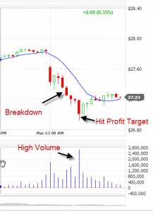 Best Moving Average for Day Trading – – Tradingsim