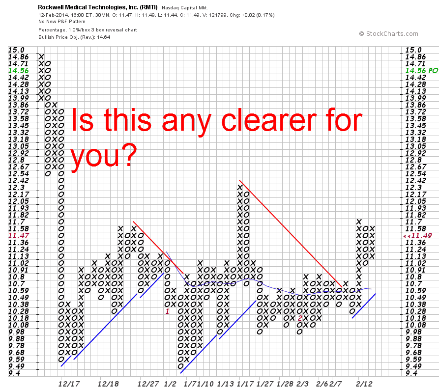 How to Calculate Point and Figure Price Targets when Swing Trading ...