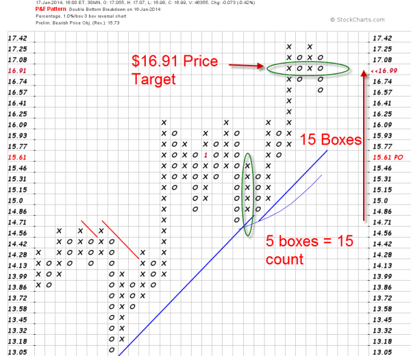 How to Calculate Point and Figure Price Targets when Swing Trading ...