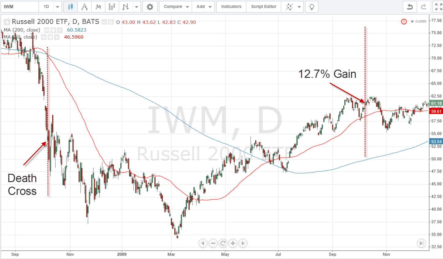 5 Reasons Why Not to Overreact to the Death Cross – – Tradingsim
