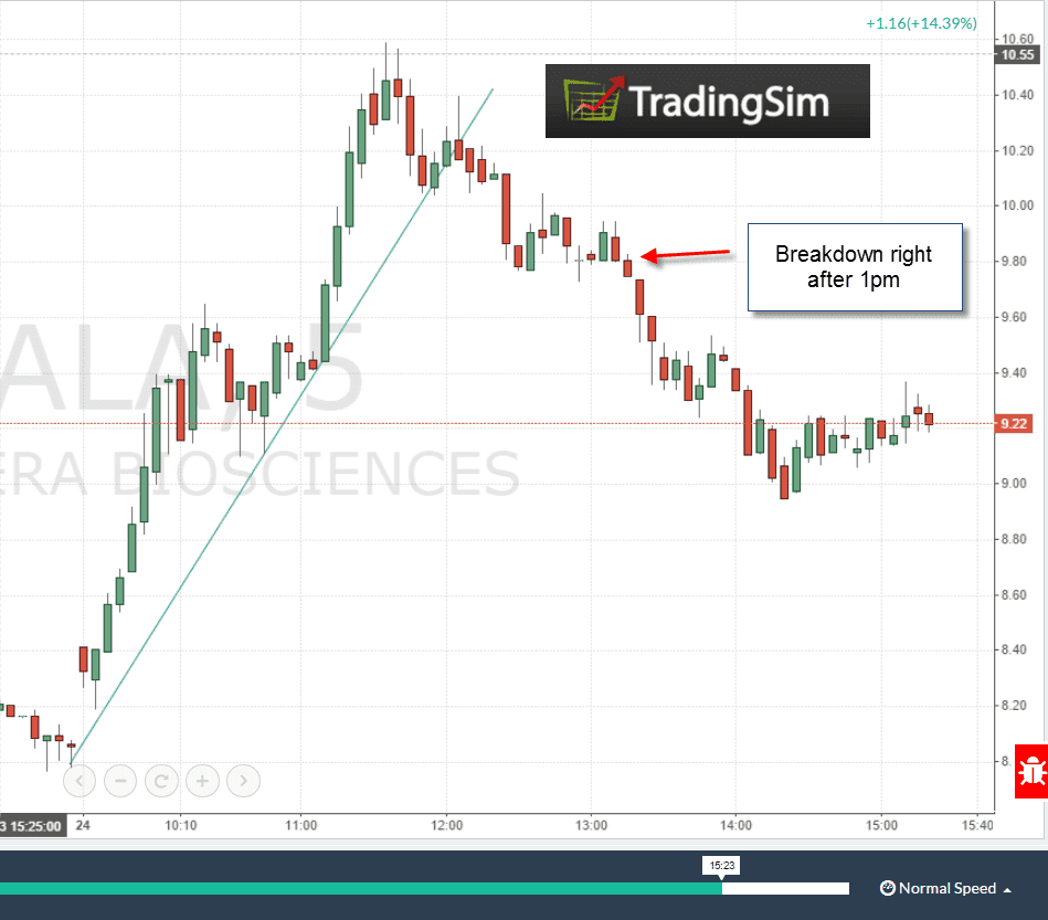 Best Day Trading Chart Patterns – – Tradingsim