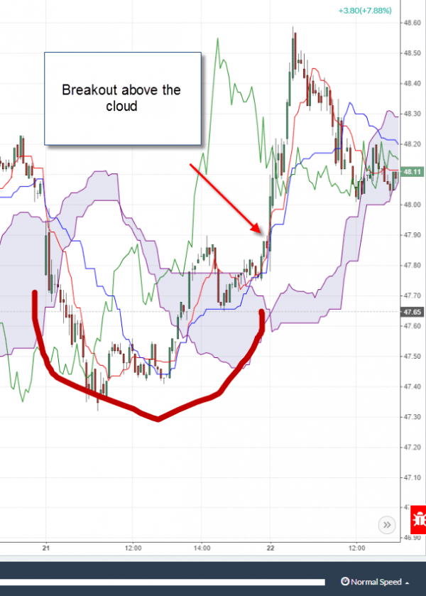 3 Simple Cup and Handle Trading Strategies – – Tradingsim