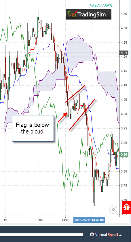 Best 3 Flag and Pennant Trading Strategies – – Tradingsim
