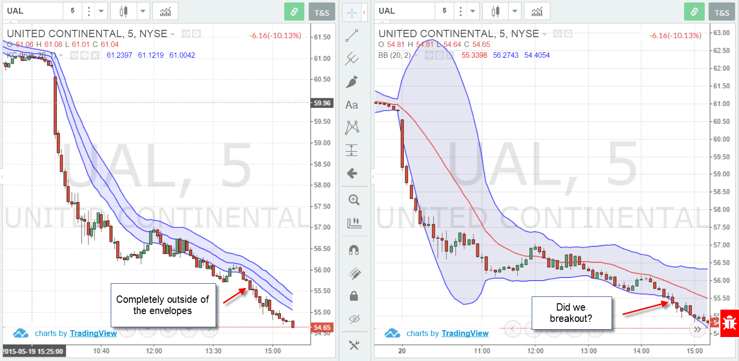 5 Examples of Keltner Channels versus Bollinger Bands – – Tradingsim