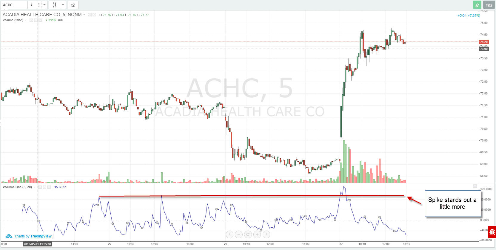 4 Strategies for How to Use the Volume Oscillator – – Tradingsim