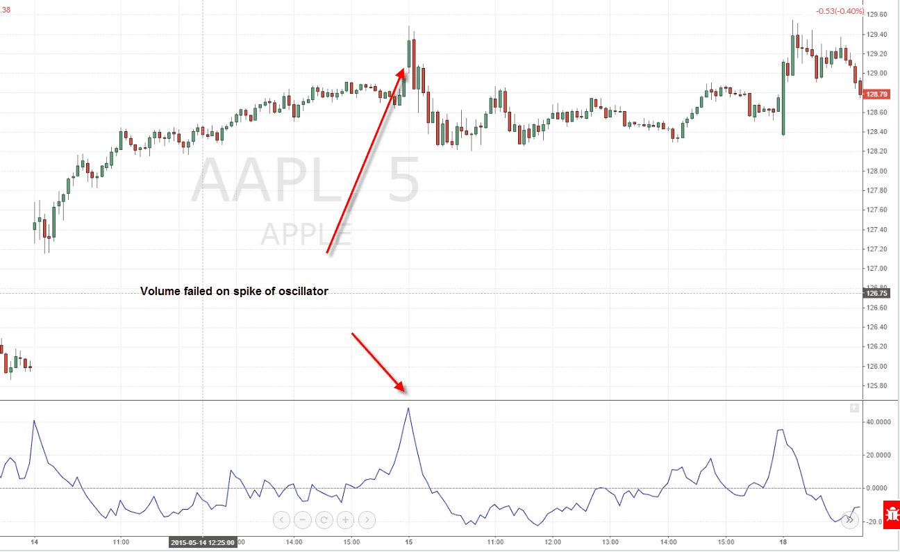 4 Strategies for How to Use the Volume Oscillator – – Tradingsim