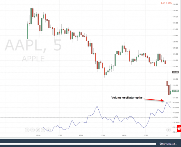 4 Strategies for How to Use the Volume Oscillator – – Tradingsim