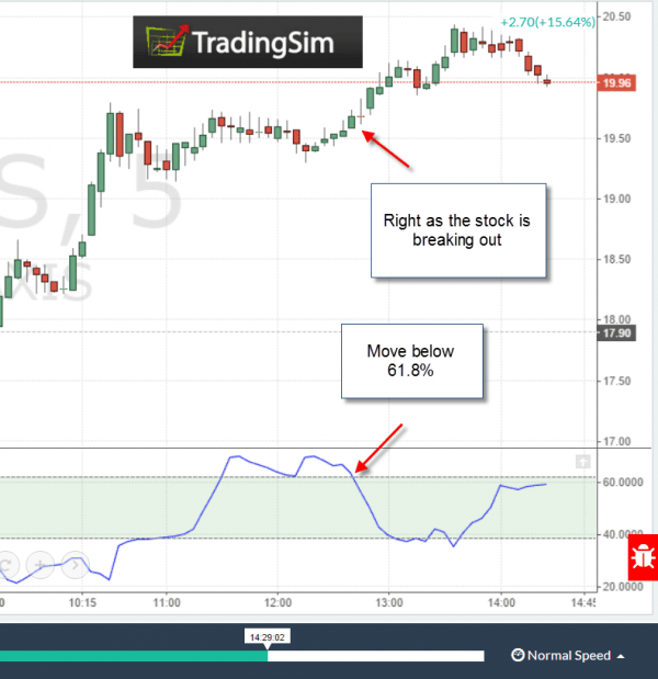 How to Trade using the Choppiness Index Indicator – – Tradingsim
