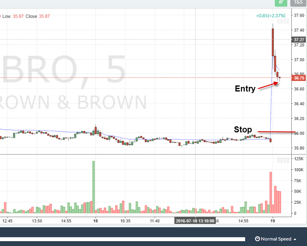 The VWAP Indicator Ultimate Guide And Video – – Tradingsim