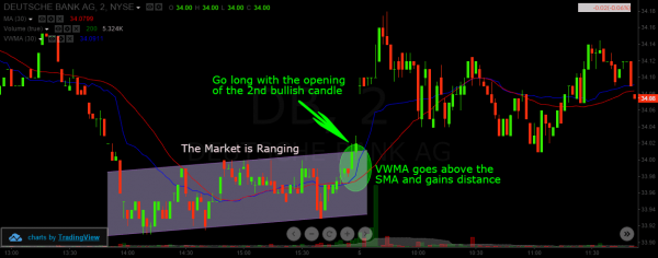 Volume Weighted Moving Average (VWMA) – Top 4 Trading Strategies ...