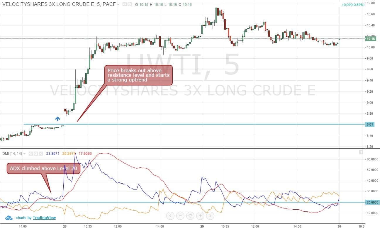 4 Tips for How to Trade Leveraged ETFs with the Directional Movement ...