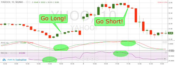 5 Trading Strategies Using the Relative Vigor Index – – Tradingsim