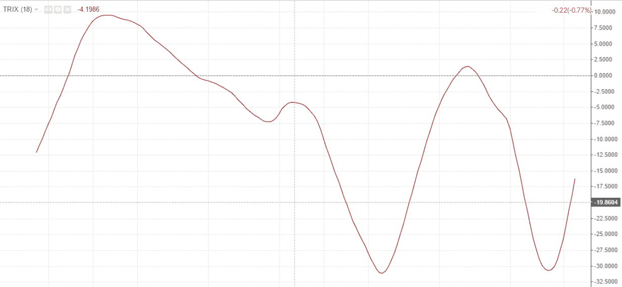 TRIX – Standard Momentum Oscillator or Something More? – – Tradingsim