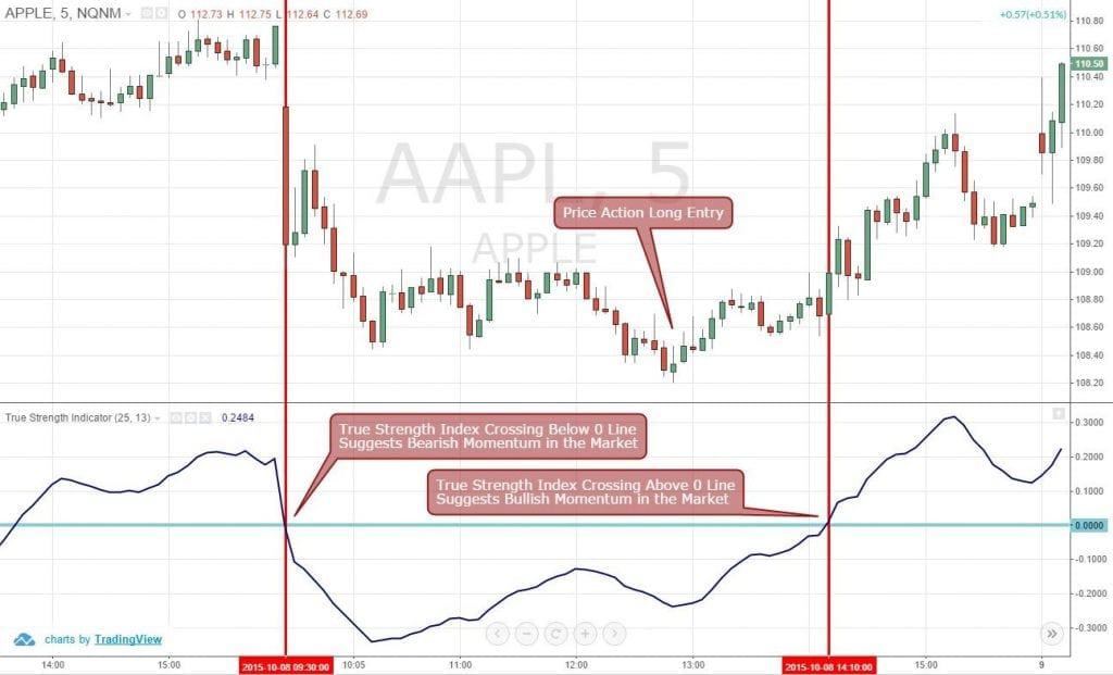 5 Ways the True Strength Index Keeps you in Winning Trades – – Tradingsim