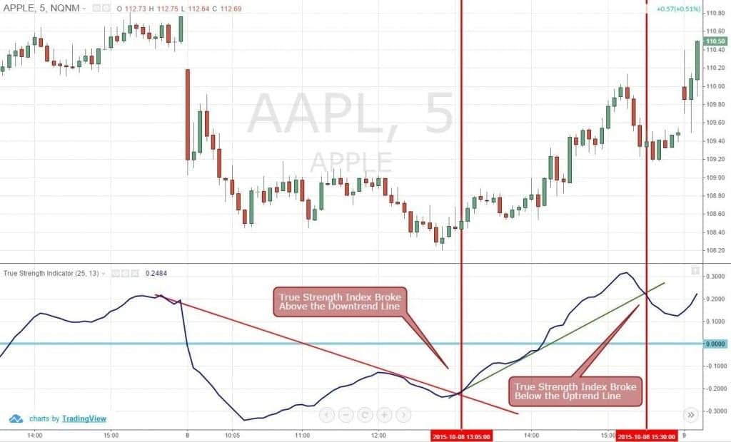 5 Ways the True Strength Index Keeps you in Winning Trades – – Tradingsim