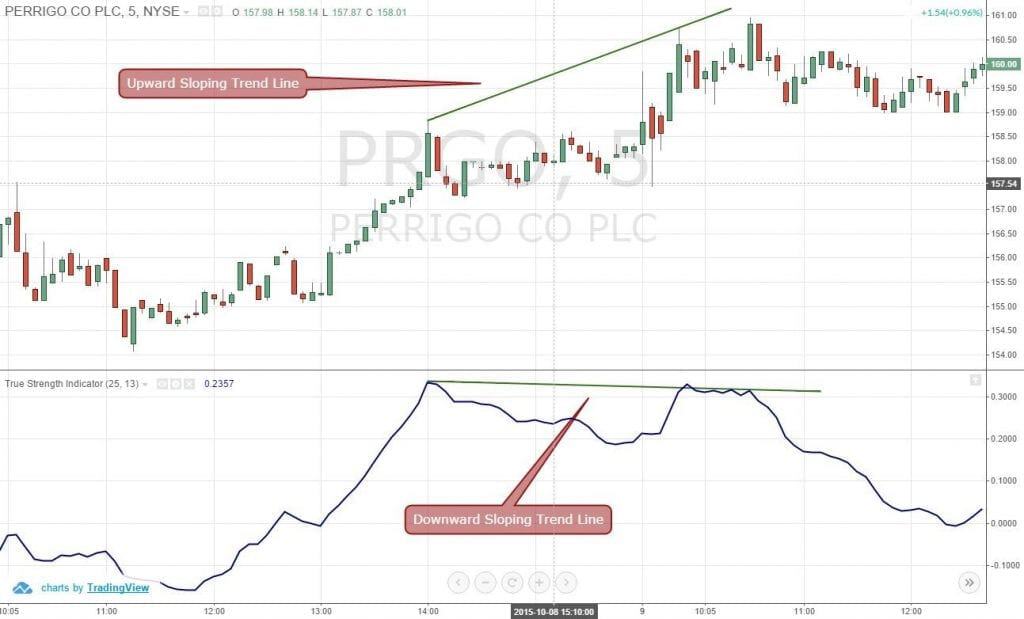5 Ways the True Strength Index Keeps you in Winning Trades – – Tradingsim