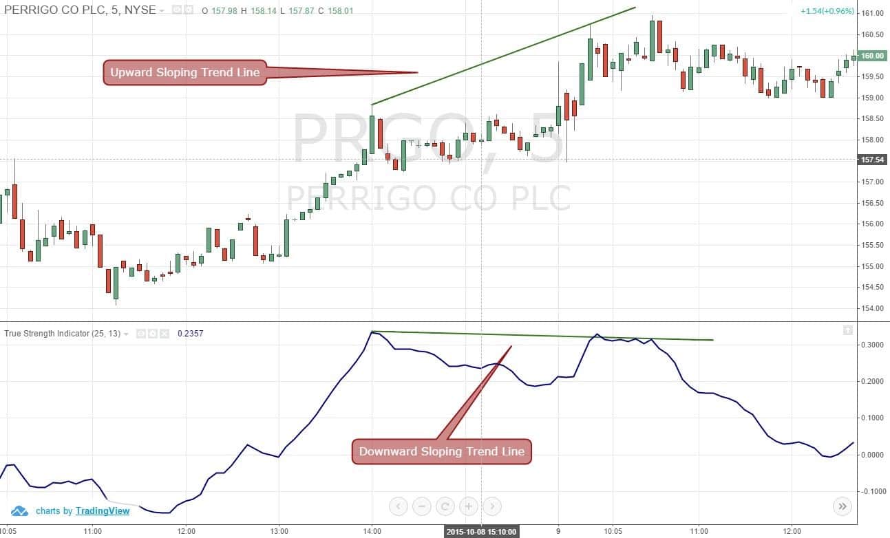 5 Ways the True Strength Index Keeps you in Winning Trades – – Tradingsim