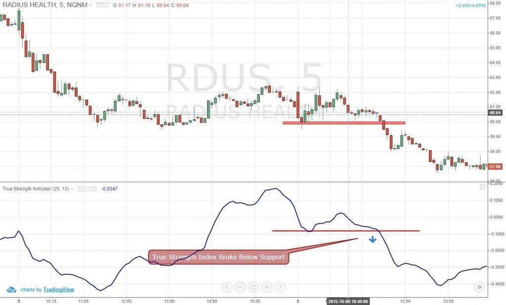 5 Ways the True Strength Index Keeps you in Winning Trades – – Tradingsim