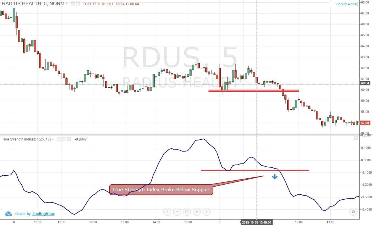5 Ways the True Strength Index Keeps you in Winning Trades – – Tradingsim