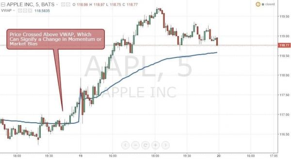 The VWAP Indicator Ultimate Guide And Video – – Tradingsim