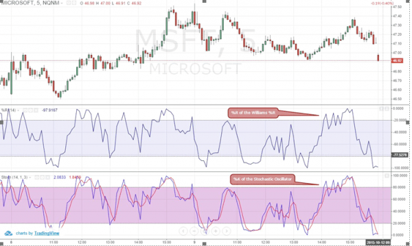 Williams %R Indicator – 3 Trading Strategies and Formula – – Tradingsim
