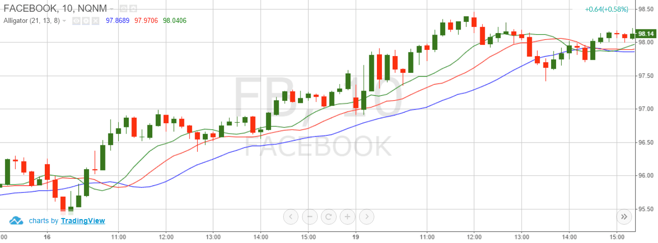 Alligator Indicator Versus The Triple Ema Which Is The Clear Winner
