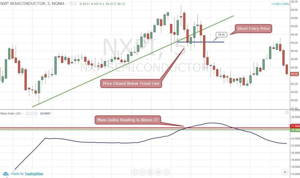 3 Ways to Spot Trend Reversals with the Mass Index – – Tradingsim