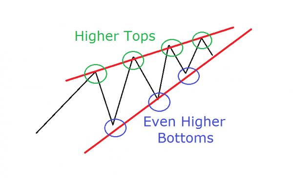 Rising and Falling Wedge Patterns: How to Trade Them – – Tradingsim