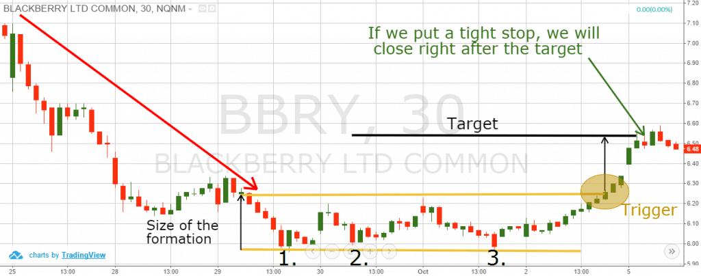 How to Trade Triple Bottoms and Triple Tops – – Tradingsim