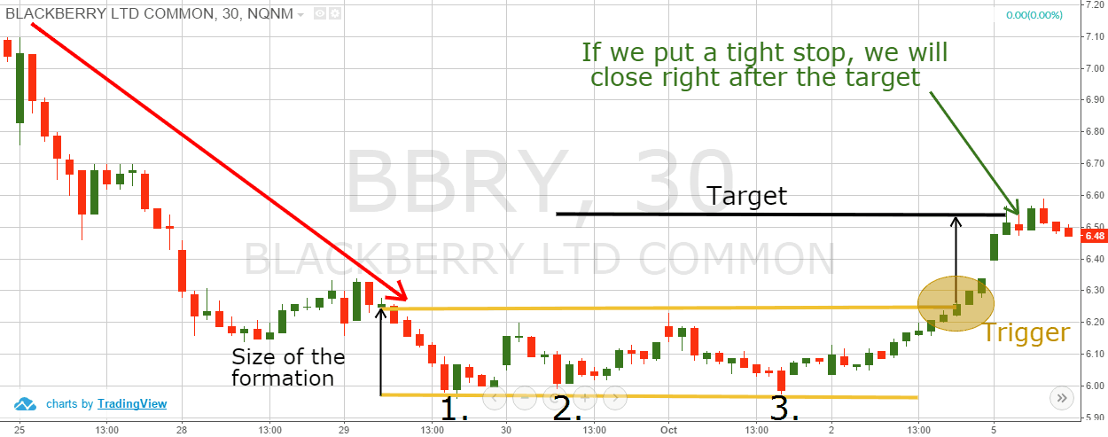 How to Trade Triple Bottoms and Triple Tops – – Tradingsim