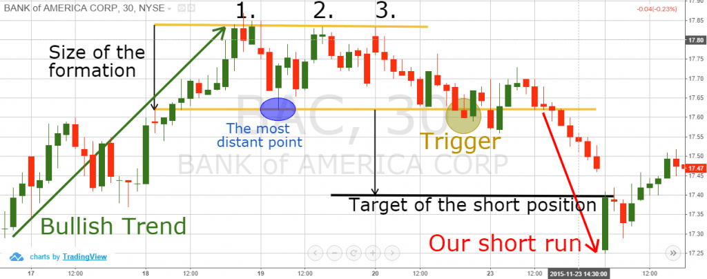 How to Trade Triple Bottoms and Triple Tops – – Tradingsim