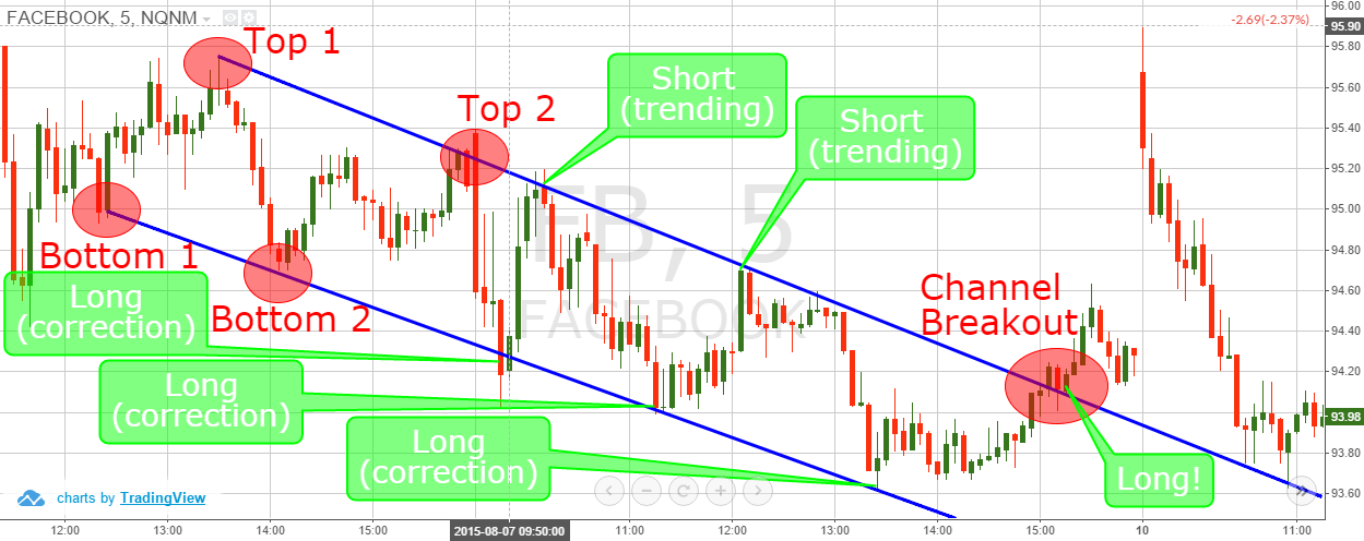 Price Channels versus Bollinger Bands – – Tradingsim