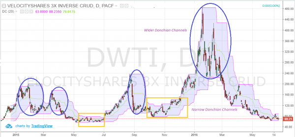 3 Simple Donchian Channel Trading Strategies – – Tradingsim