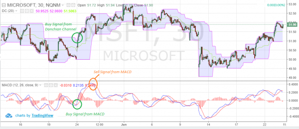 3 Simple Donchian Channel Trading Strategies – – Tradingsim
