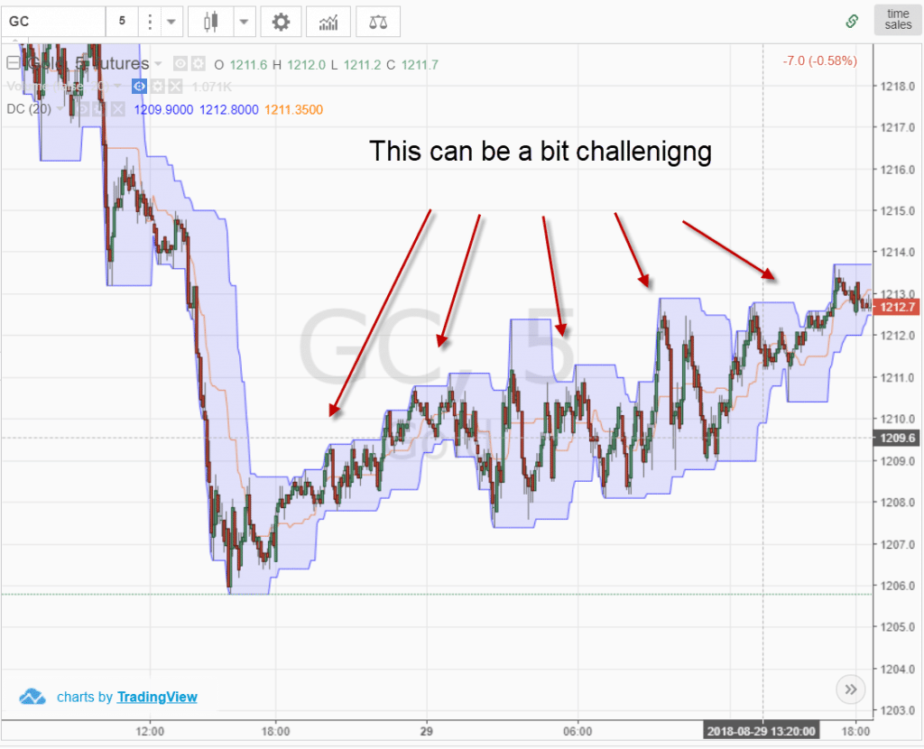 3 Simple Donchian Channel Trading Strategies – – Tradingsim
