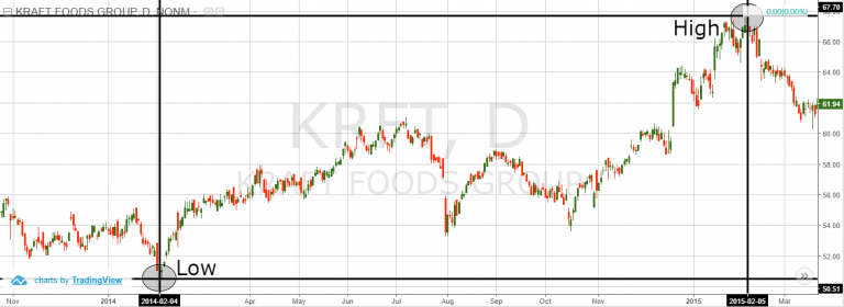 3 Simple Ways to Trade the 52-Week Range – – Tradingsim