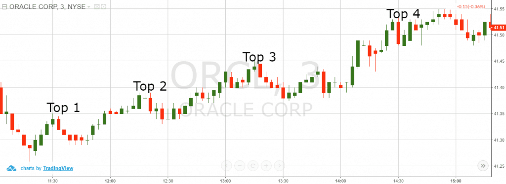 3 Tips for How to Day Trade Ascending Tops – – Tradingsim