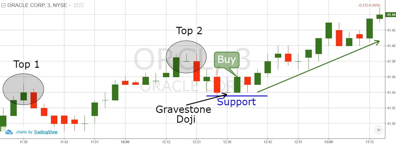 3 Tips for How to Day Trade Ascending Tops – – Tradingsim